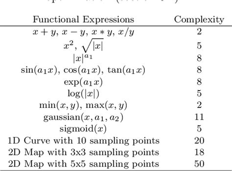 Table 1 From An Artificial Intelligence Based Method To Automatically Create Interpretable