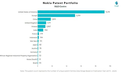 Nokia Patents Insights And Stats Updated 2024