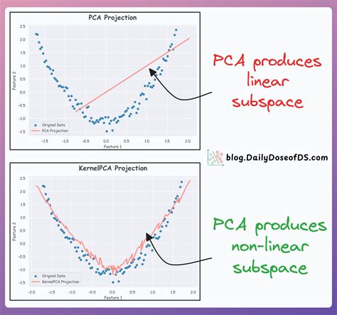 The Motivation Behind Using Kernelpca Over Pca For Dimensionality Reduction