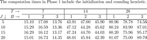 Presents The Computation Times In Phase 1 For All Parameter Combinations Download Table