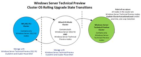 Windows Server Technical Preview Cluster Operating System Rolling