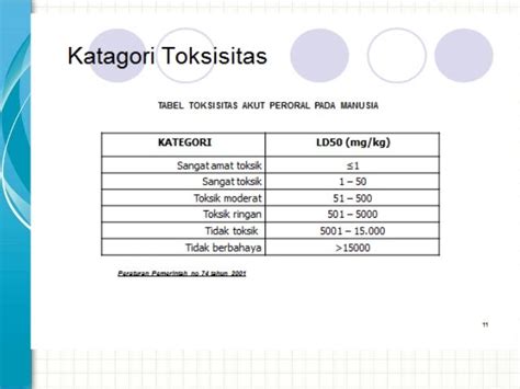 Toxicity Analysis Ld50 Lc50 Chronic Toxic