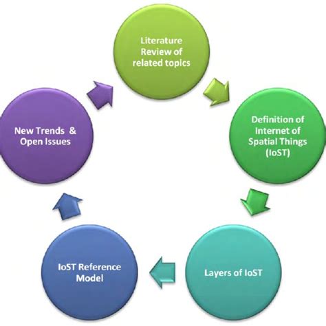 Sources Of Spatial Data Download Scientific Diagram