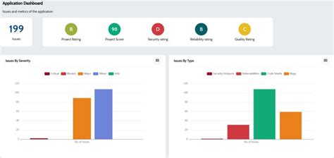 Integral Zone On Linkedin Api Codescan Automation Owasp Api