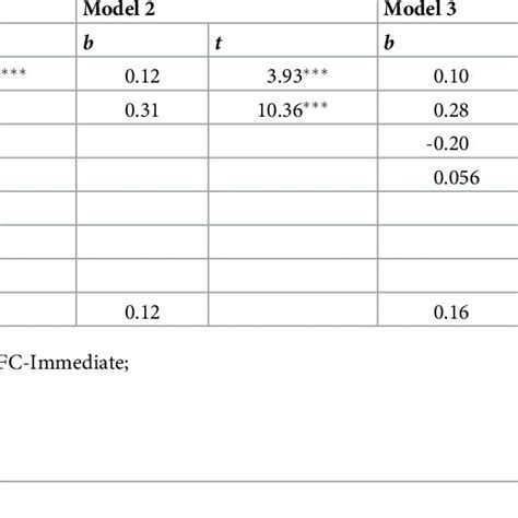 hierarchical regression models of predicting proactive aggression