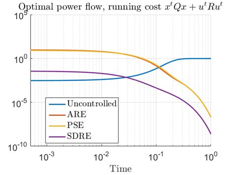 Relaxed Optimal Power Flow Model N 100 Agents As A Consequence Of Download Scientific
