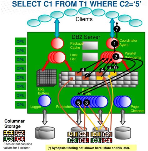 Raghavendra Chiyodu On Linkedin How Does Column Organised Query