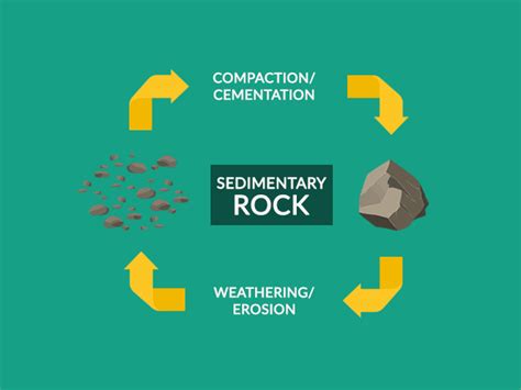 How Do Sedimentary Rocks Form Earth How