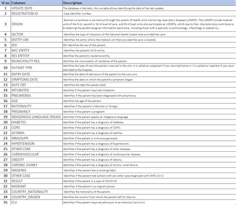 GitHub Sharathofficial Supervised Machine Learning To Predict COVID Lab Result