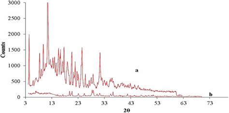 XRD diffractogram a XRD diffractogram of β CD b XRD diffractogram Download Scientific