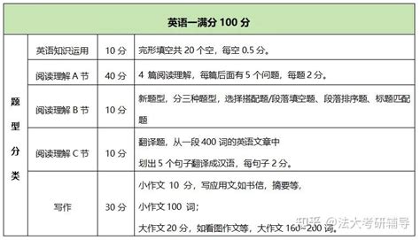 考研英语一题型及分值，以及答题时间分配 知乎