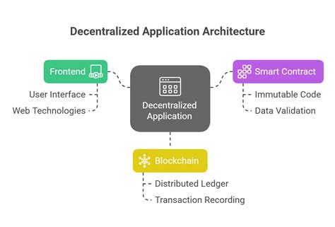 Decentralized Application Architecture Guide To Dapp Design