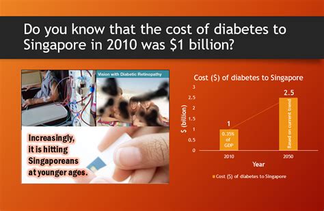 This Is My Home My Singapore The Economic Burden Of Diabetes