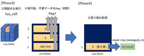 Luaプログラミング C言語ソフトウェアからluaを呼び出す方法