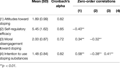 Descriptive Statistics Reliability And Zero Order Correlations Among
