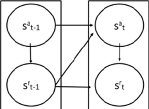 Relational Transition Model Download Scientific Diagram