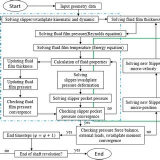 Flow Chart Of The Complete Proposed Numerical Simulation Model Download Scientific Diagram