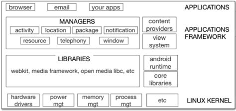 Android Architecture The Working Dev