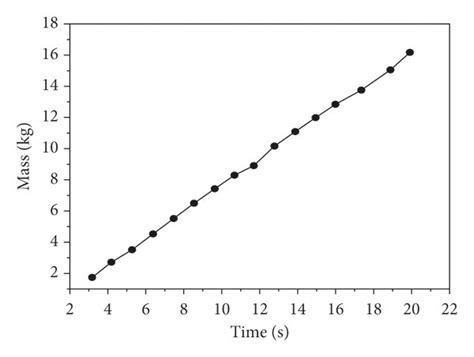 Determination Of Mass Flow Rate Of Wheat Flour Screw Conveyor A Mass Download Scientific
