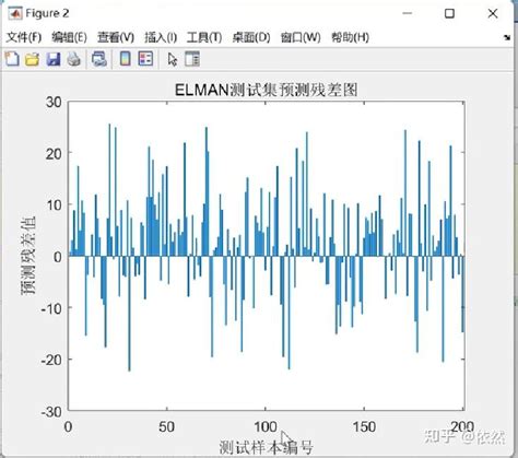 Elman神经网络回归预测研究（matlab代码实现） 知乎
