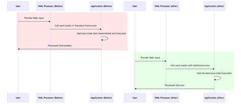 Cve 2024 37084 Spring Cloud Remote Code Execution Securelayer7