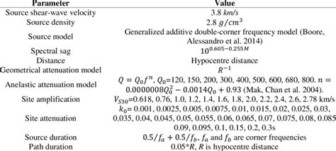 Parameter Values Used In Stochastic Simulations Download Scientific