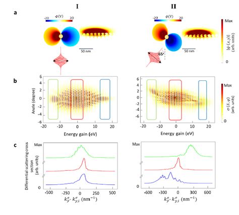 Final Distribution Of The Electron Wavepacket After The Interaction Download Scientific Diagram