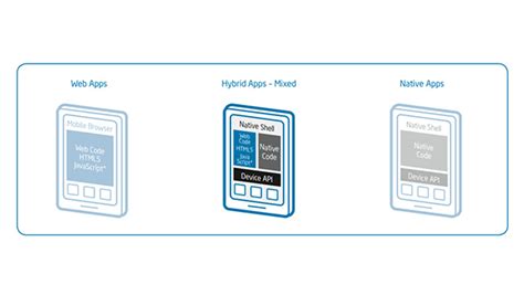 Implementing A Cross Platform Enterprise Mobile Application Framework