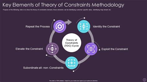 Theory Of Constraints Methodology Ppt Powerpoint Presentation Complete