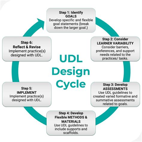 Universal Design For Learning Universally Designed