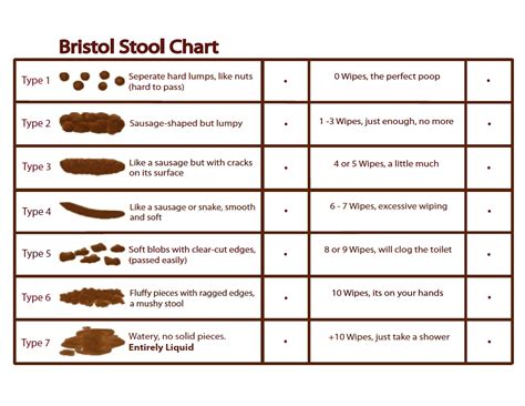 Bristols Stool Chart