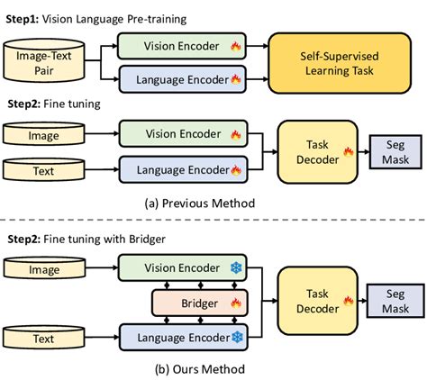Previous Method Vs Our Method A The Conventional Method Pre Trains Download Scientific