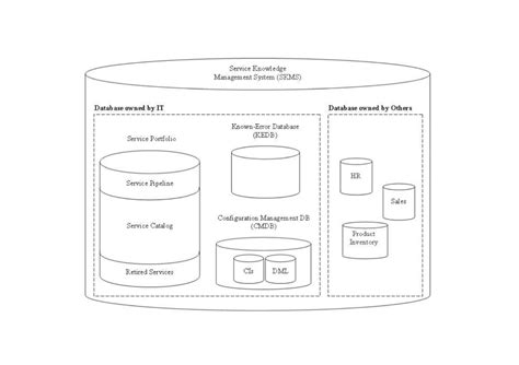 Kedb Known Error Data Base And Skms Service Knowledge Management System