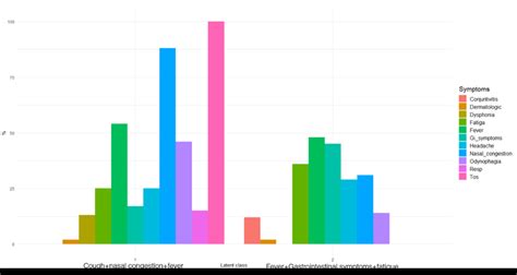 Latent Class Analysis With Two Latent Classes To Compare School