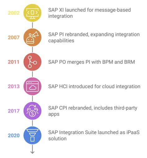 Product History Sap Middleware Ipaas Solutions Sap Integration Hub