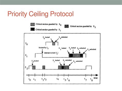 ppt priority inheritance protocols powerpoint presentation free