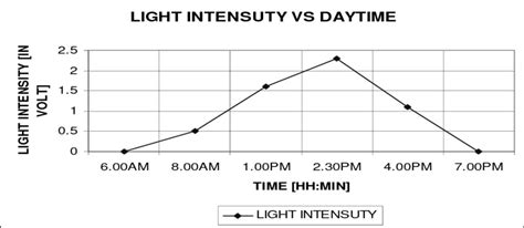 Graphical Representation Of The Light Intensity With Daytime Download Scientific Diagram