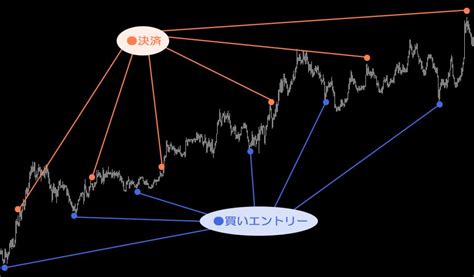 押し目買い・戻り売りシグナルサインインジケーターrevasus【エントリー・利確】 ｜ Jimichi Fx デイトレスキャルピング