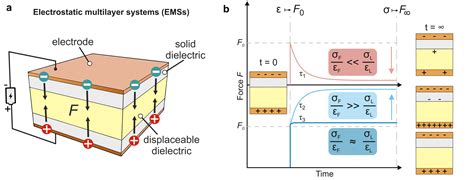 Electrically Matched Dielectrics Hold The Force And Reduce Power In