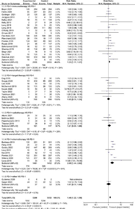 Figure 1 From Efficacy And Safety Of Pd 1 Pd L1 Checkpoint Inhibitors Versus Anti Pd 1 Pd L1