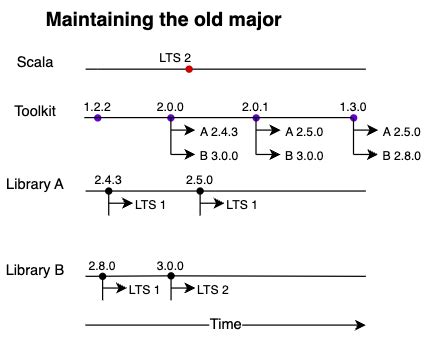 Scala Toolkit Integration Issue Sbt Sbt Github