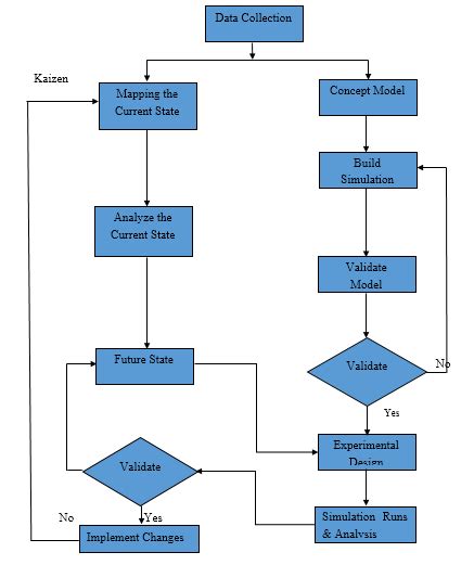 Integration Of Value Stream Mapping With Simulation Download Scientific Diagram