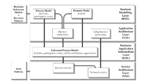 Layered Architecture Structuring The Eai Problem Download Scientific