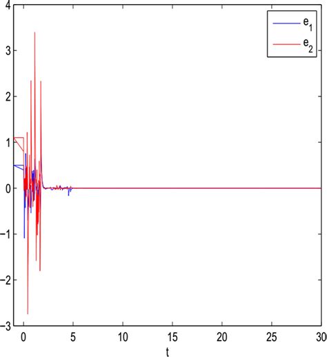 the anti synchronization errors e 1 e 2 under the control 8