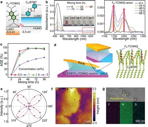 A Chemical Structures Of C8‐btbt And F6‐tcnnq And Schematic Of Charge Download Scientific