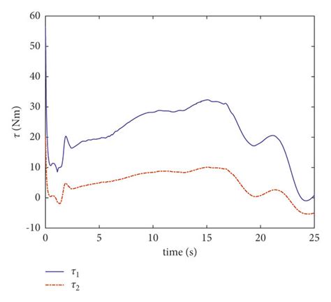 The Super Twisting Terminal Sliding Mode Impedance Control Download Scientific Diagram