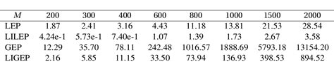 Table 1 From Linearly Implicit Local And Global Energy Preserving