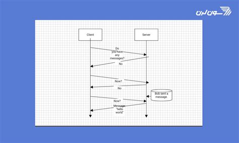 آموزش برنامه نویسی سوکت در Php