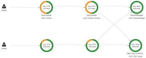 Tracing Serverless Net Applications With Aws X Ray By Eric Bach Medium