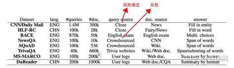 dureader：百度大规模的中文机器阅读理解数据集 知乎